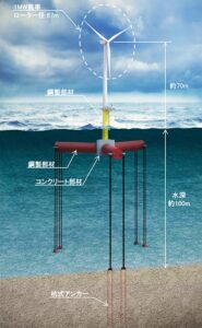 大林組が世界初のTLP型ハイブリッド浮体式洋上風力発電施設でAiP取得